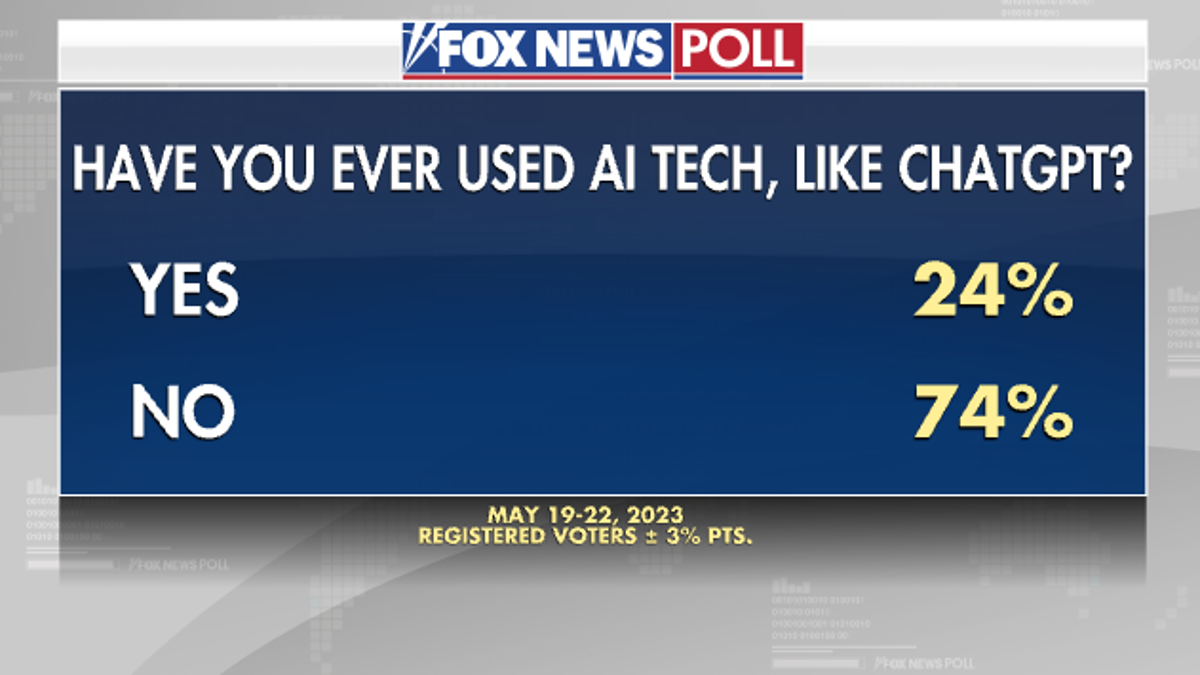 Fox News Poll Top Reactions To Ai Voters Say Dangerous And Afraid